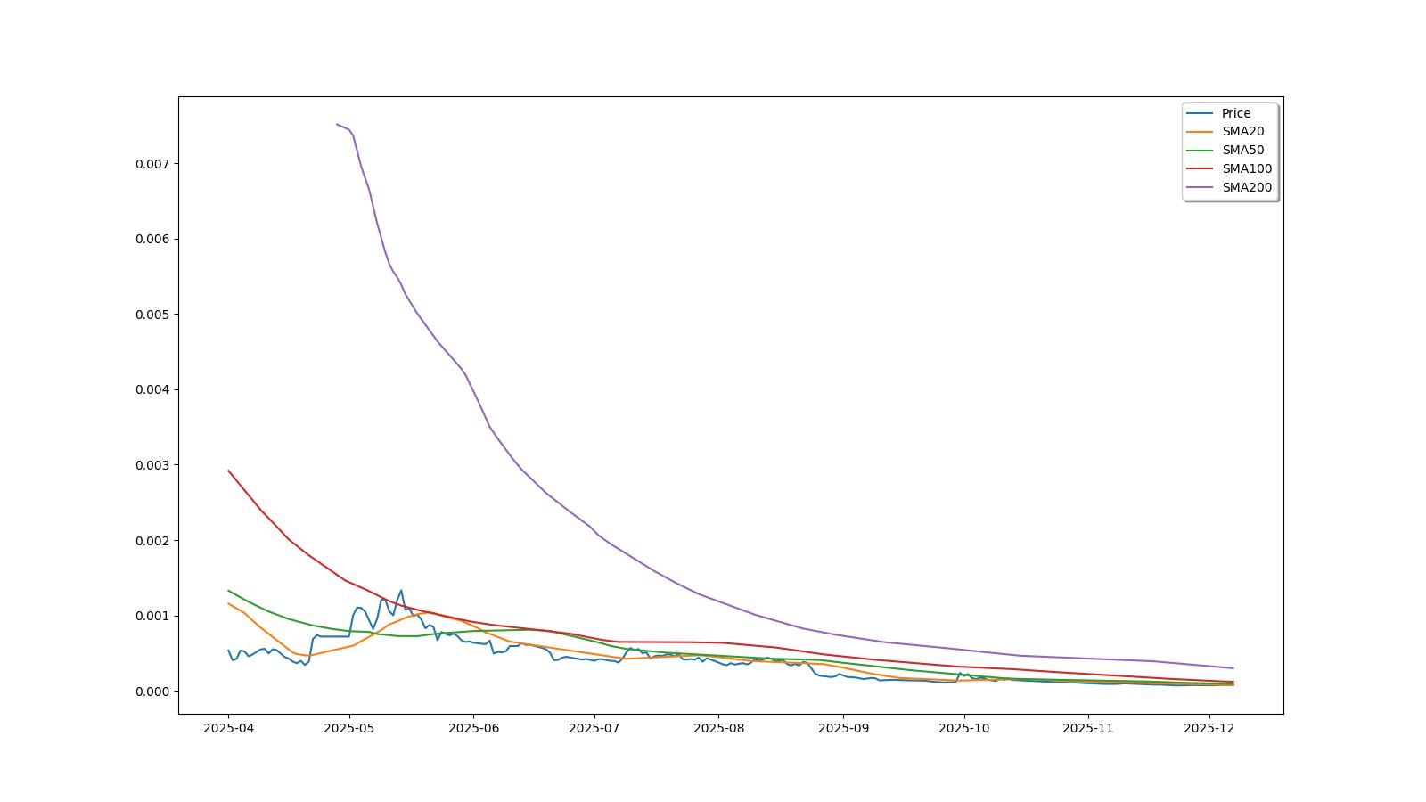 Klaus Simple Moving Averages