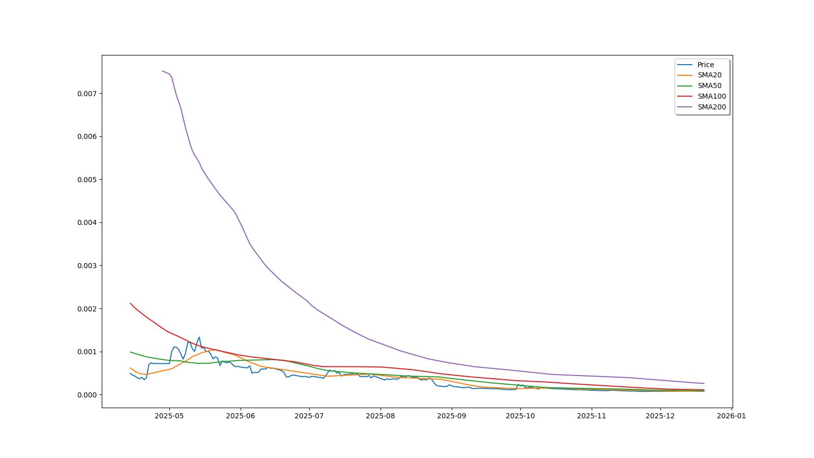 Klaus Simple Moving Averages