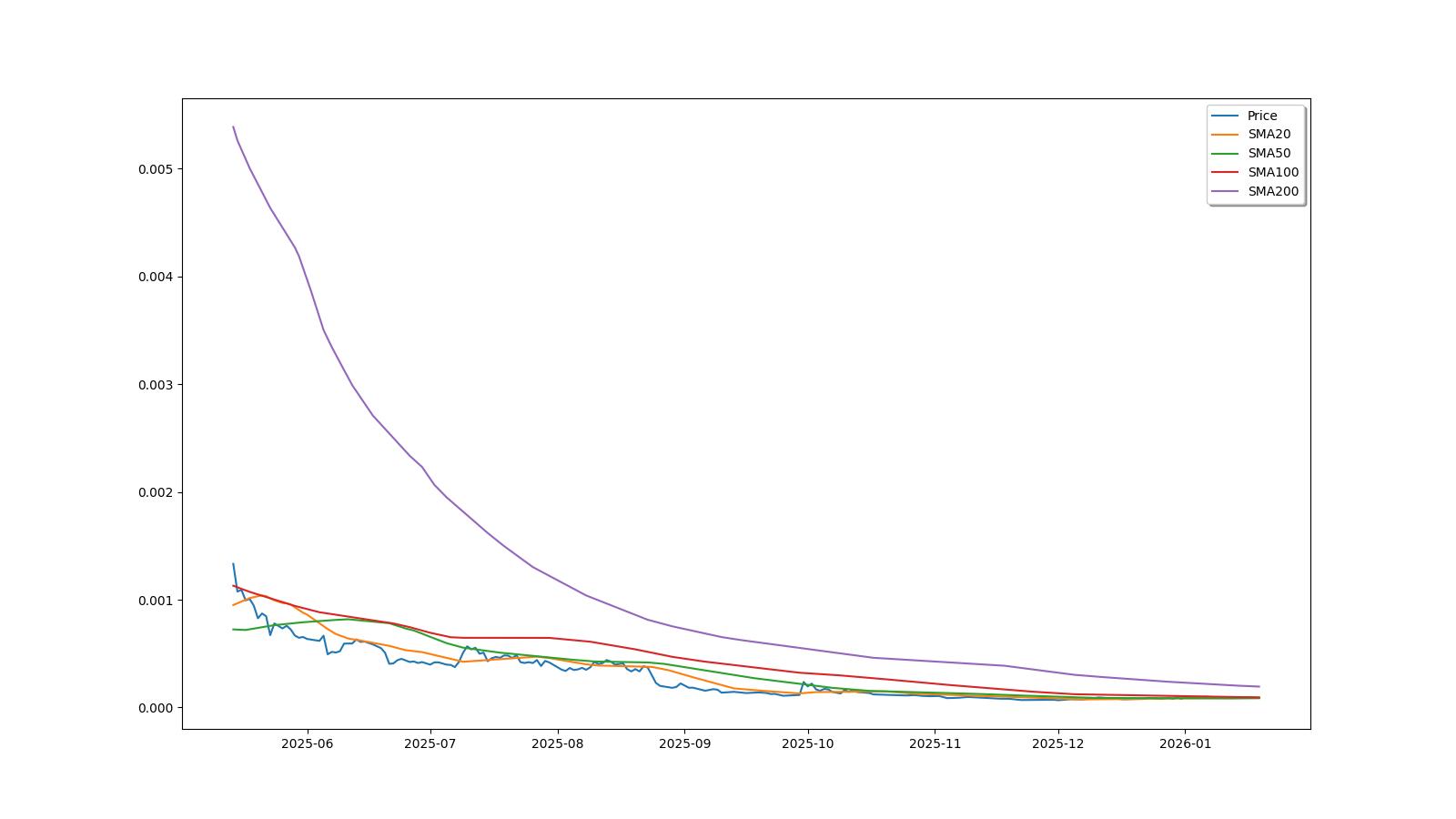 Klaus Simple Moving Averages
