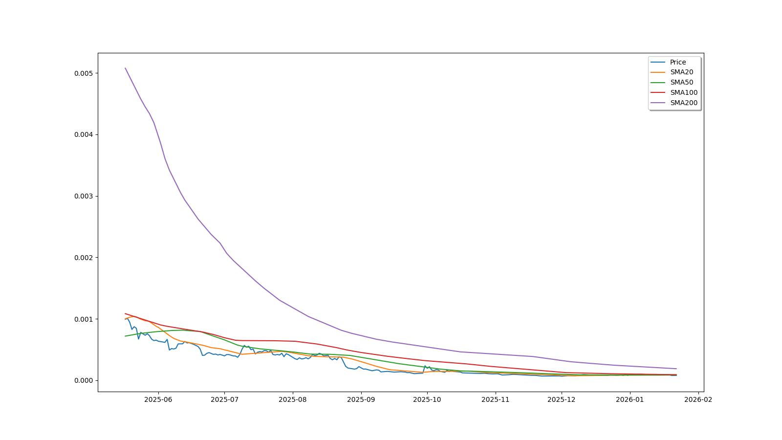 Klaus Simple Moving Averages