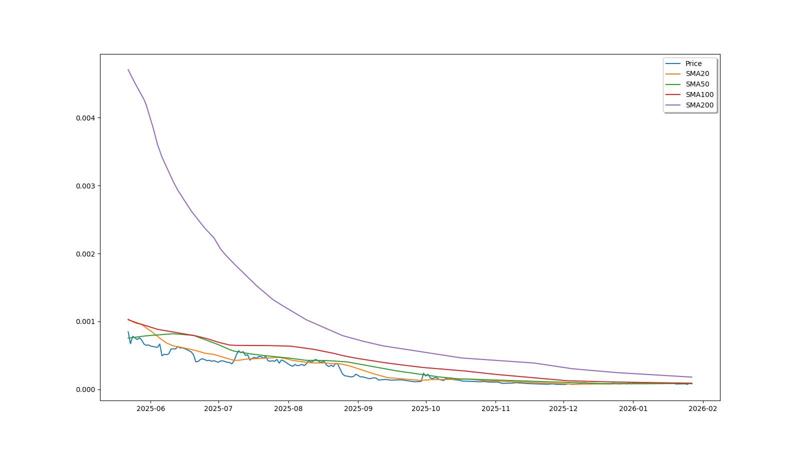Klaus Simple Moving Averages