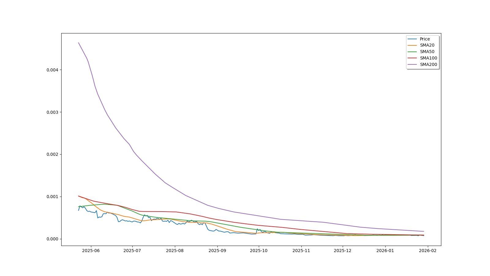 Klaus Simple Moving Averages