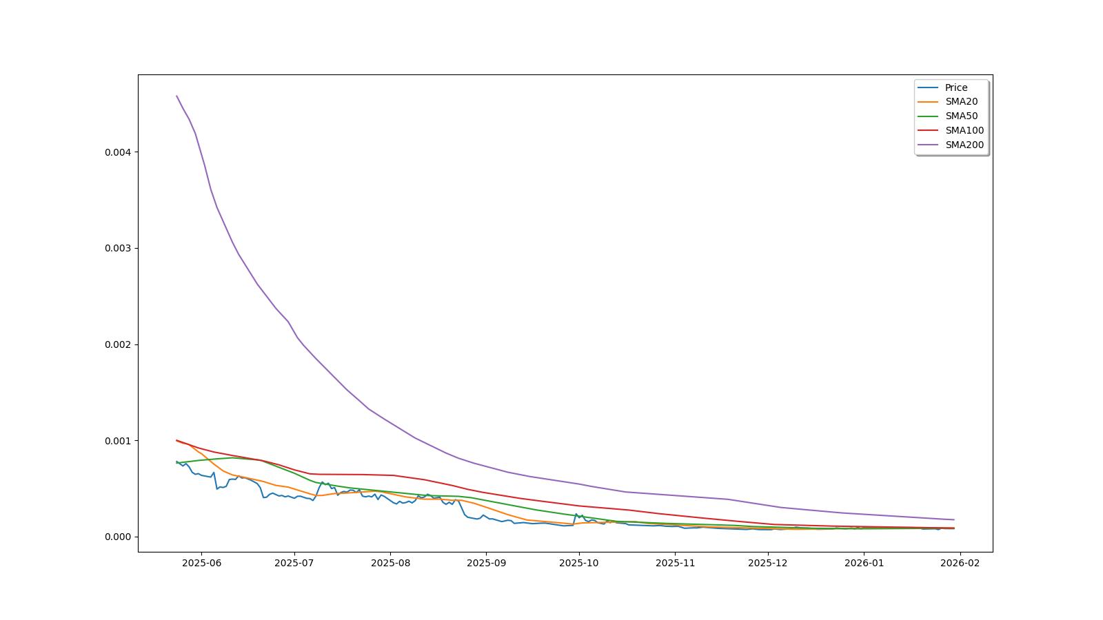 Klaus Simple Moving Averages