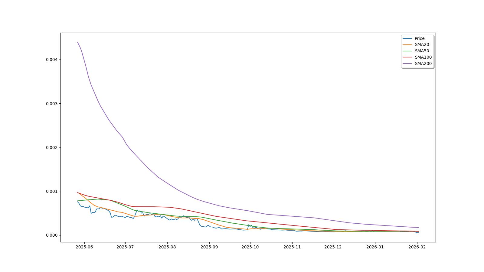 Klaus Simple Moving Averages