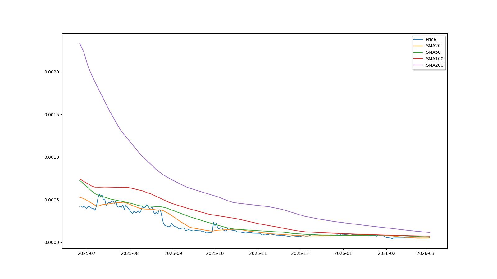 Klaus Simple Moving Averages