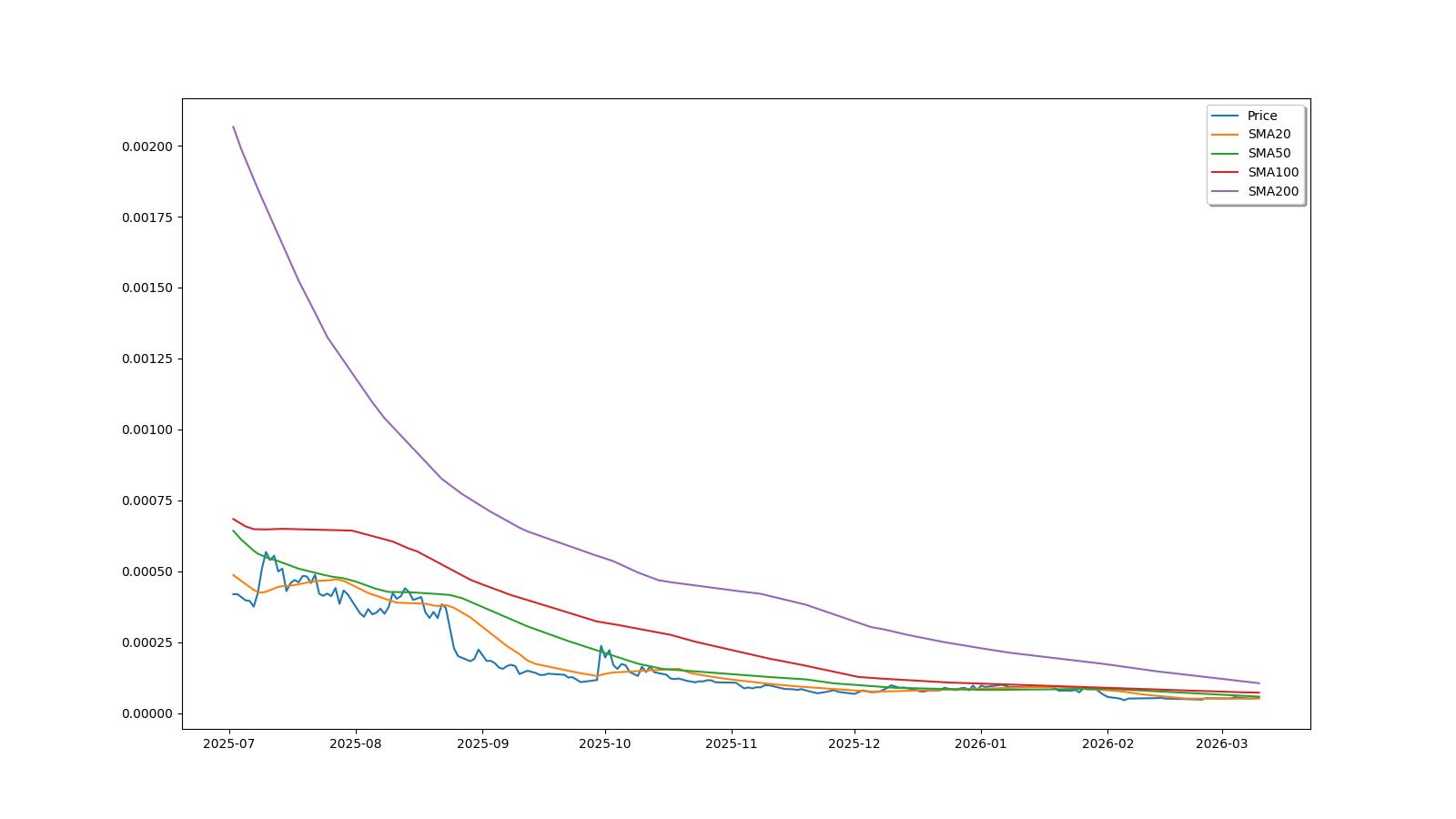 Klaus Simple Moving Averages