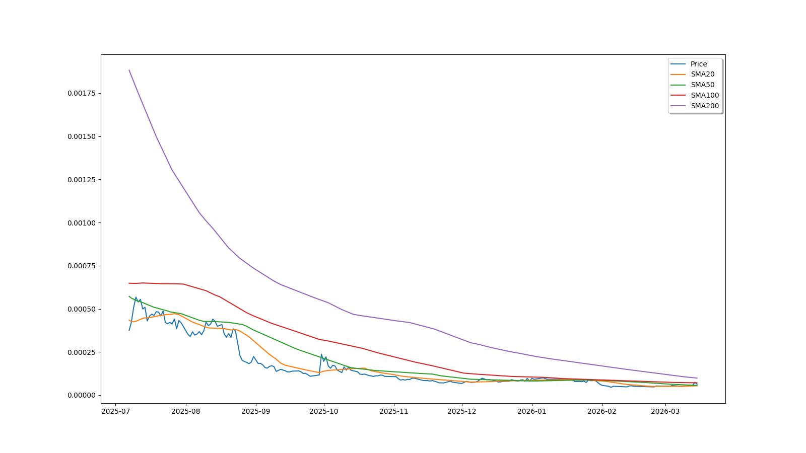 Klaus Simple Moving Averages