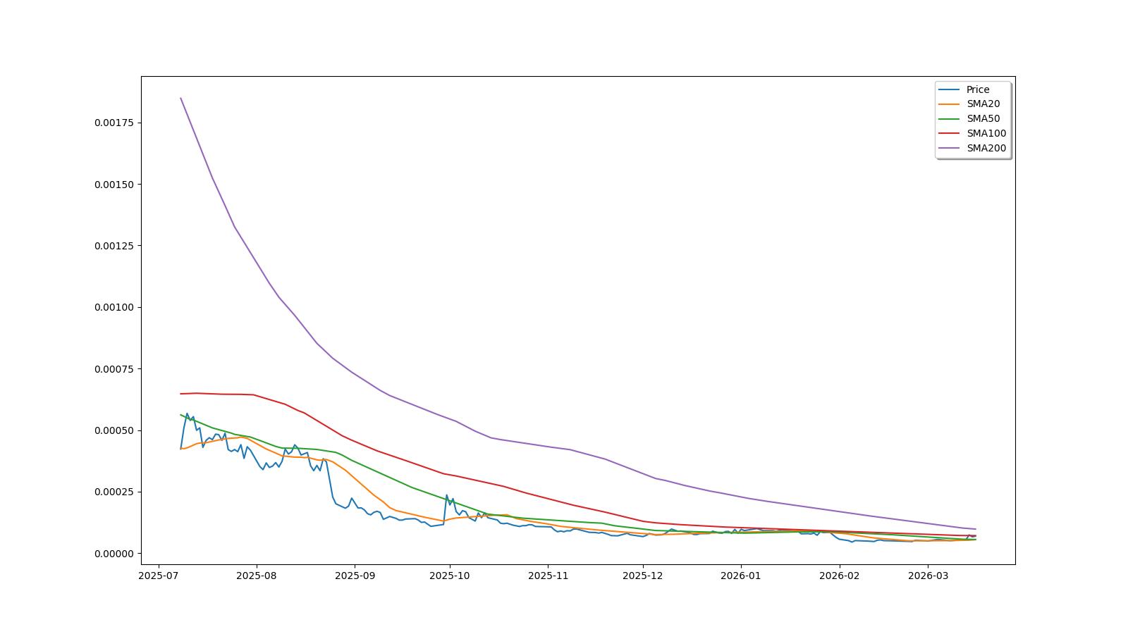 Klaus Simple Moving Averages
