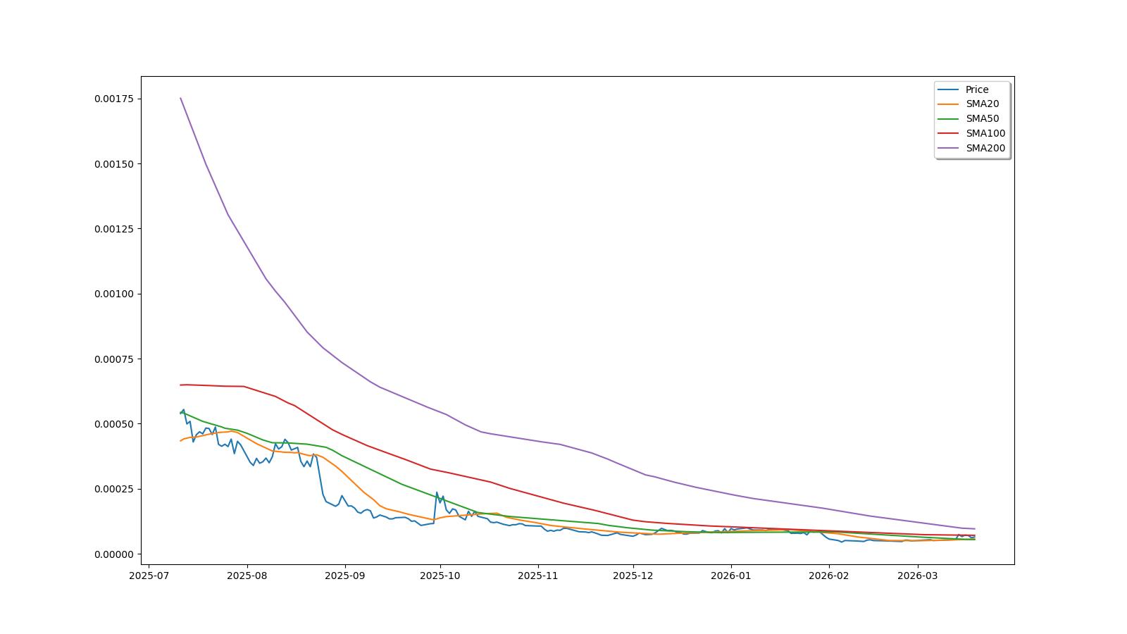 Klaus Simple Moving Averages