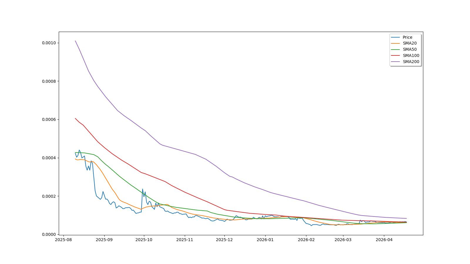 Klaus Simple Moving Averages