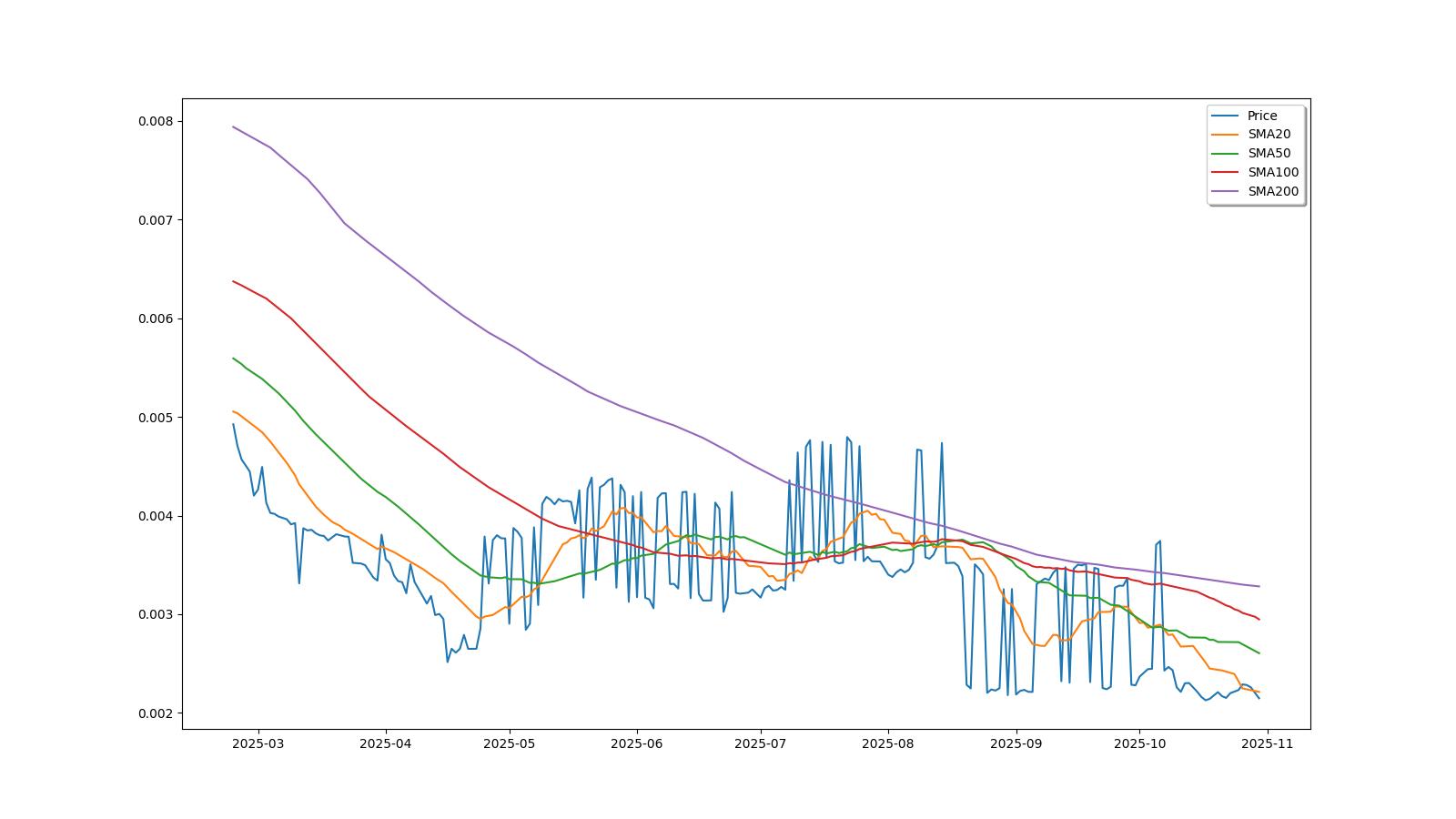 Klaydice Simple Moving Averages