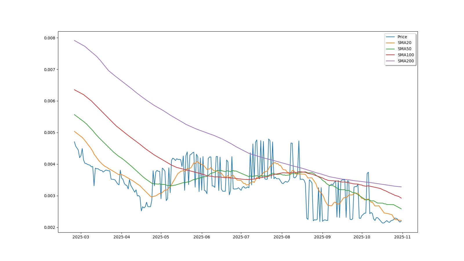 Klaydice Simple Moving Averages