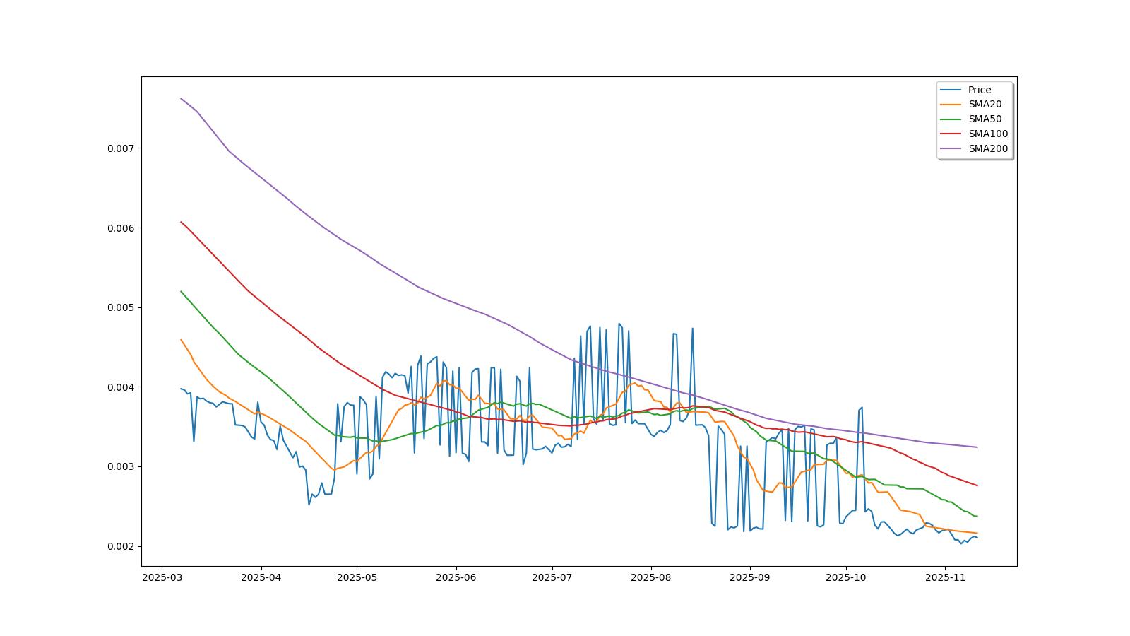 Klaydice Simple Moving Averages