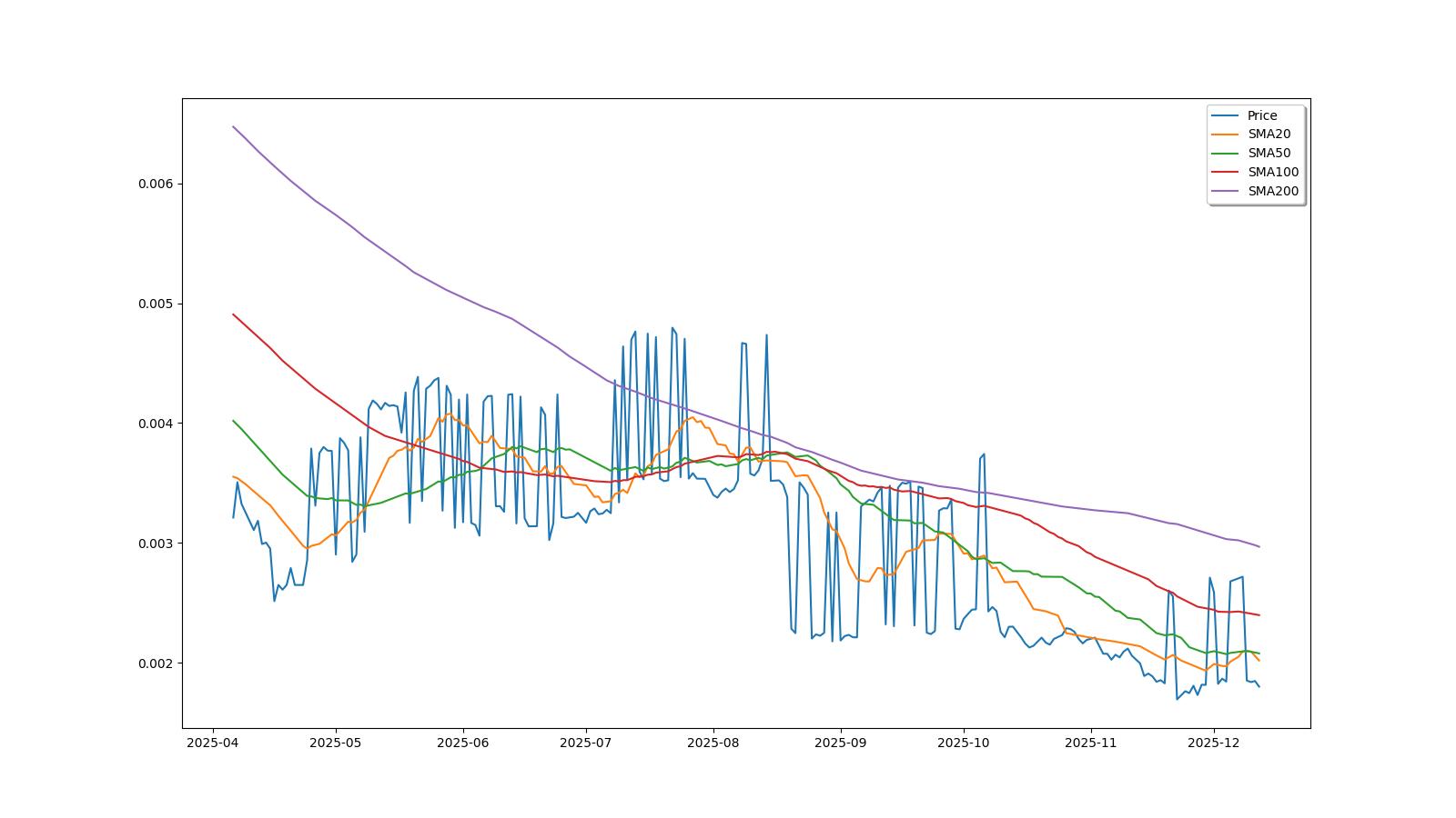 Klaydice Simple Moving Averages