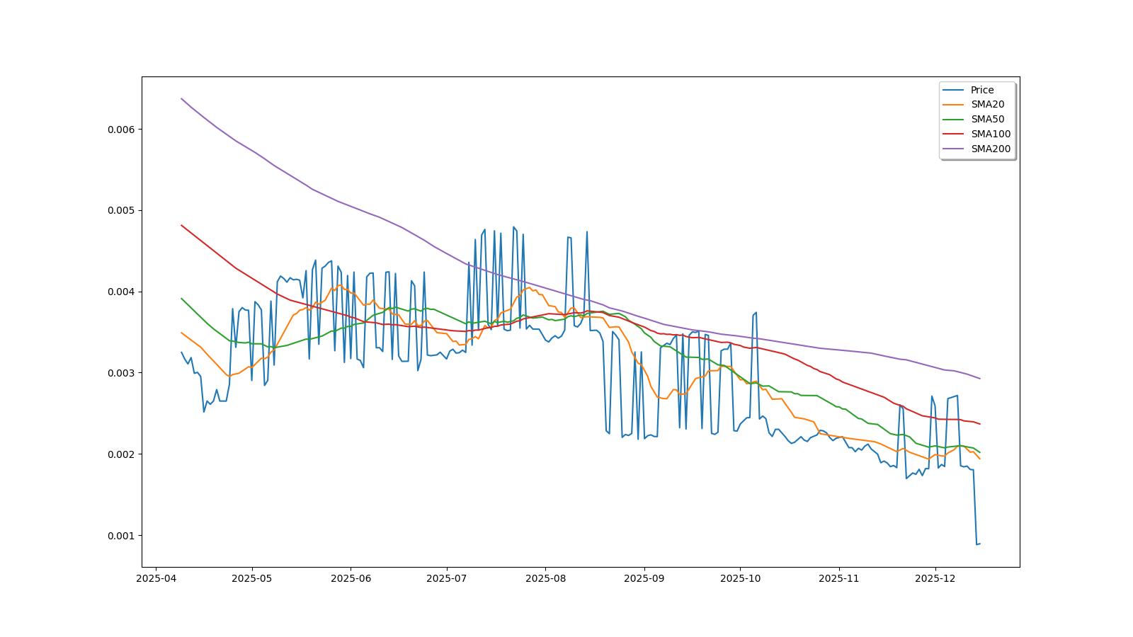 Klaydice Simple Moving Averages