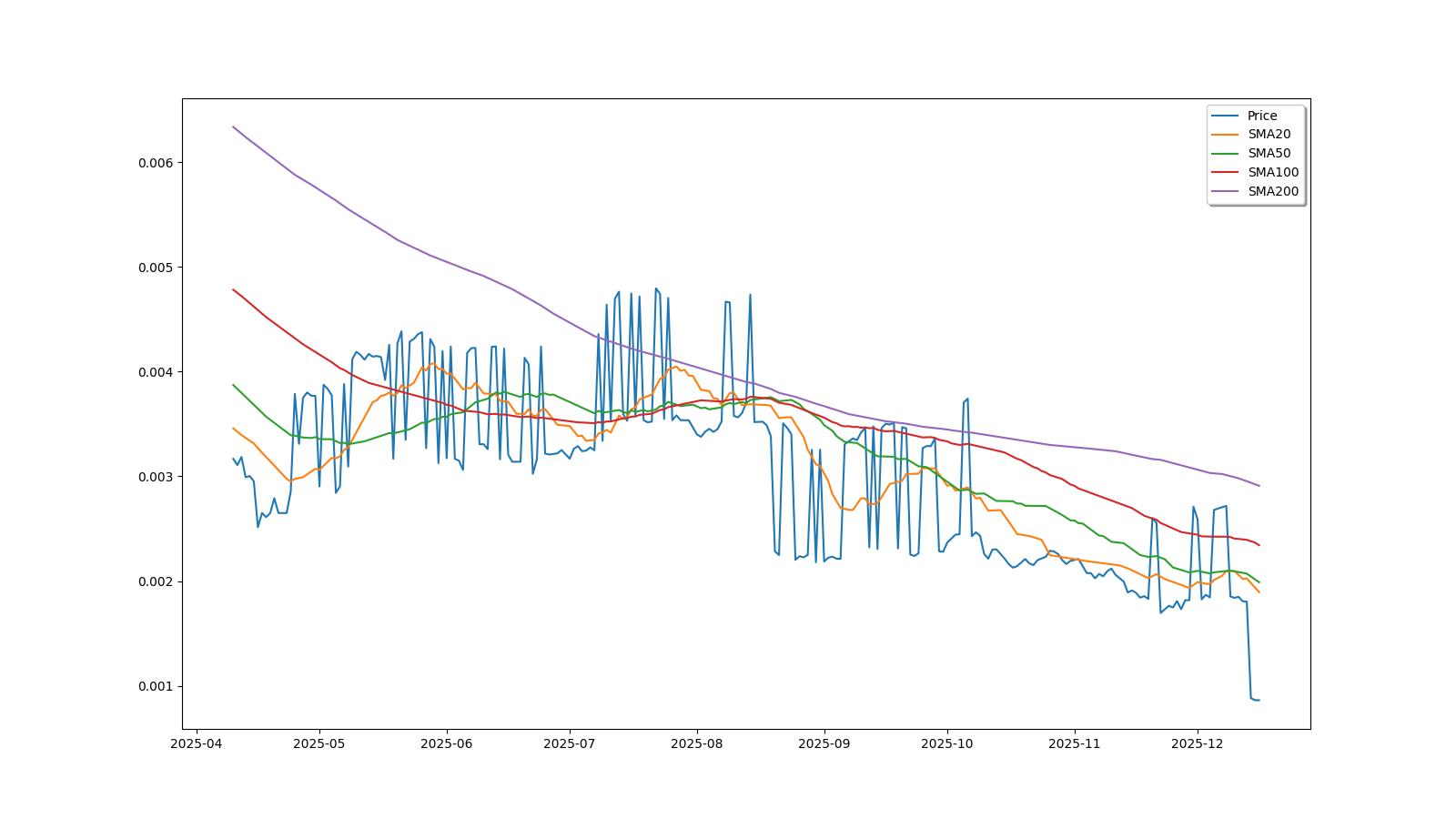Klaydice Simple Moving Averages