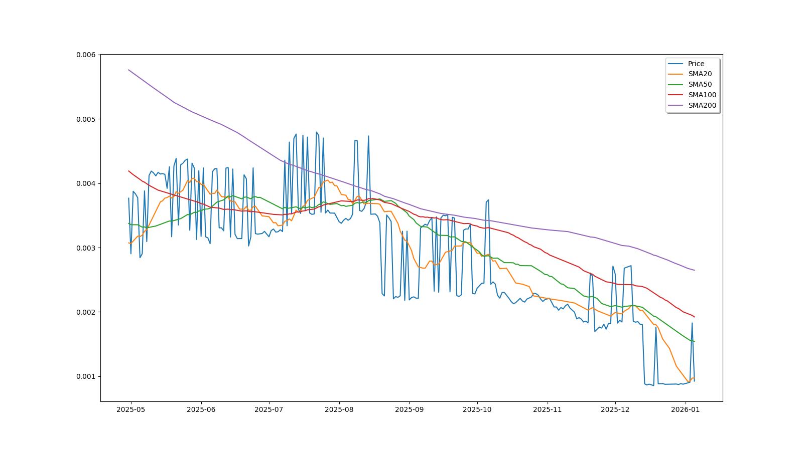 Klaydice Simple Moving Averages