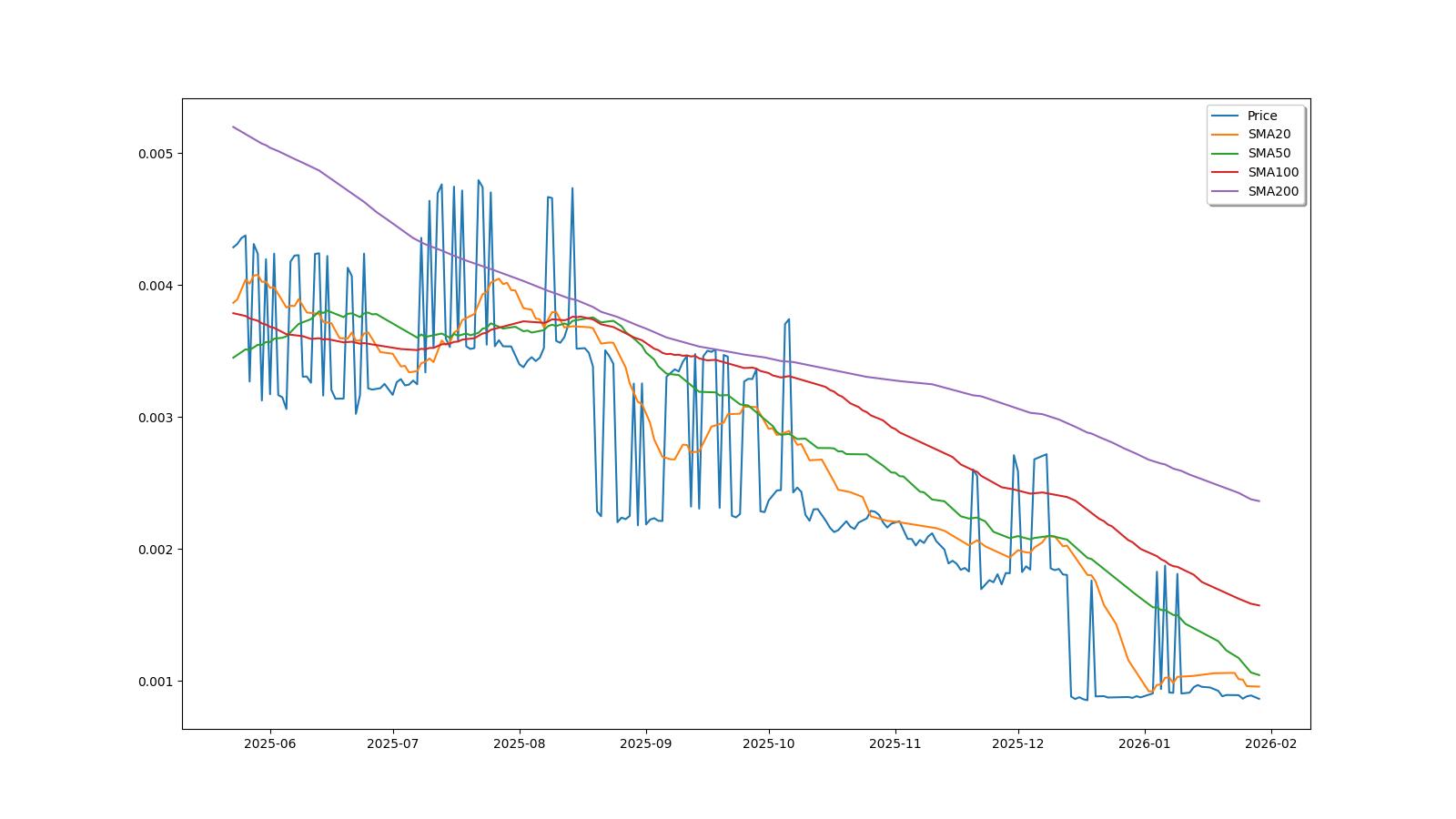 Klaydice Simple Moving Averages