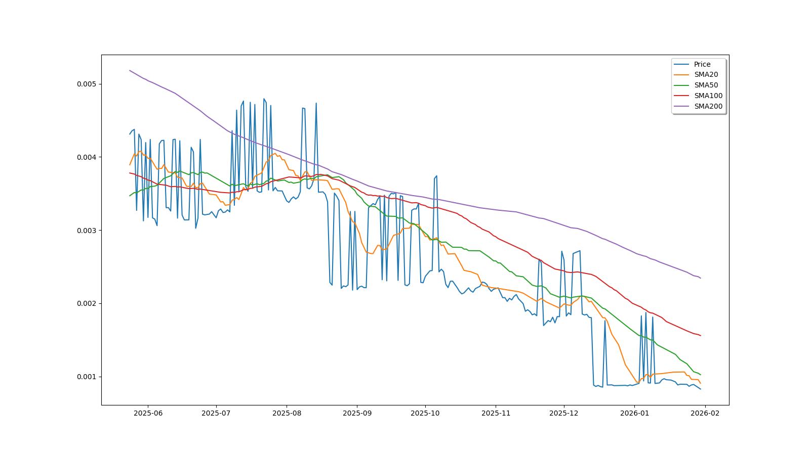 Klaydice Simple Moving Averages