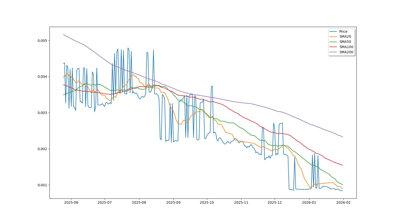 Klaydice Simple Moving Averages