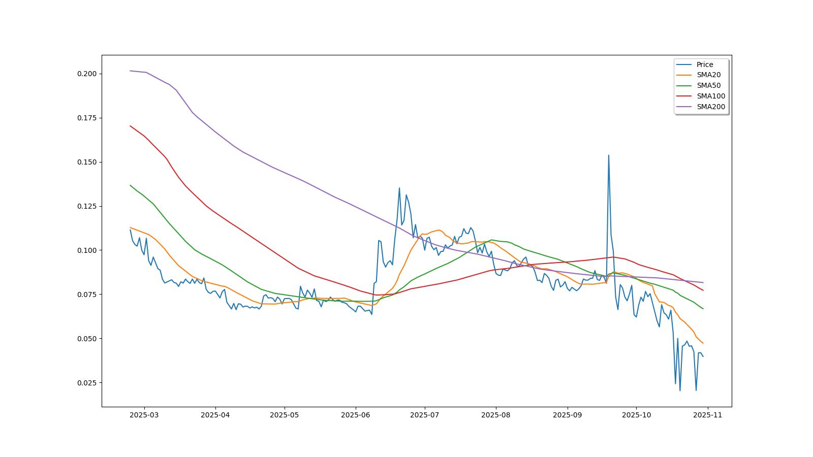 클레이스왑 Simple Moving Averages