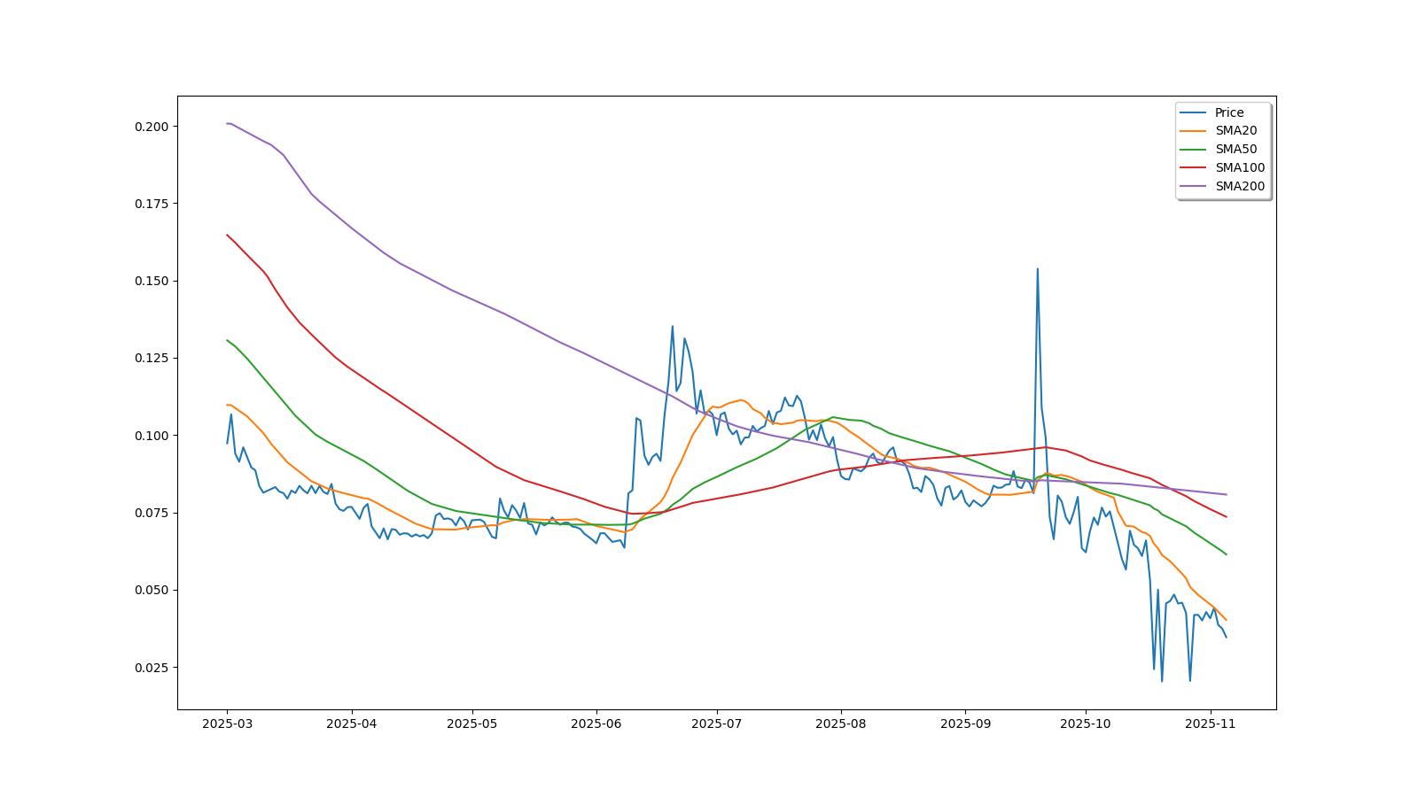 KlaySwap Protocol Simple Moving Averages