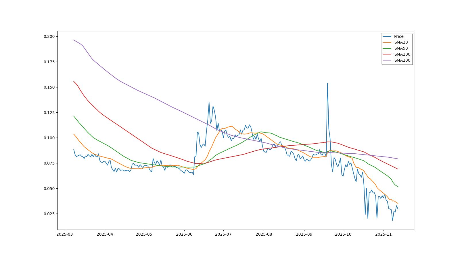 KlaySwap Protocol Simple Moving Averages