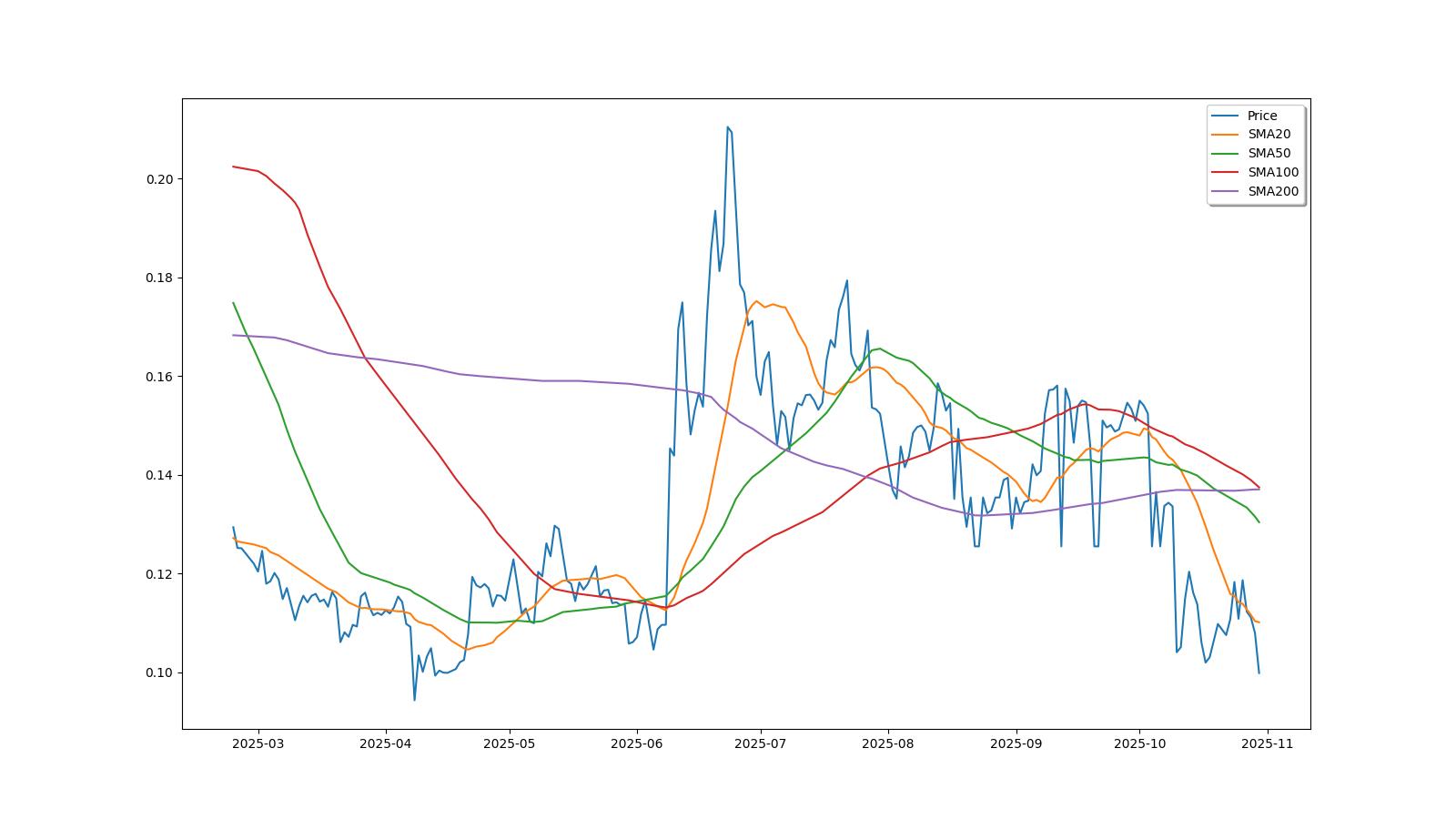 클레이튼 Simple Moving Averages