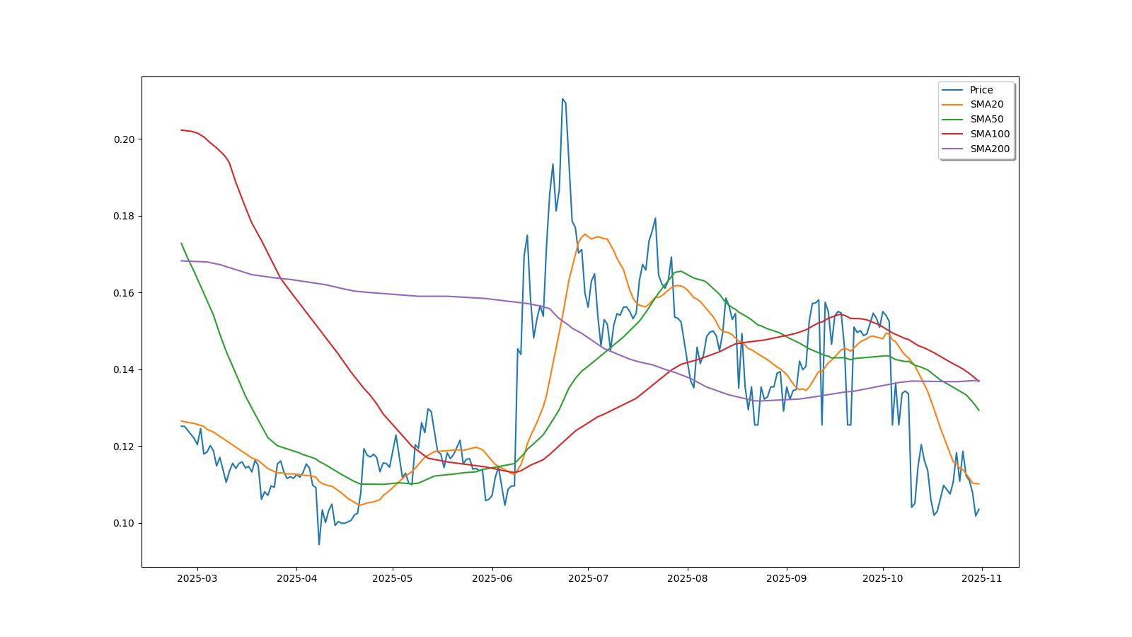 Klaytn Simple Moving Averages