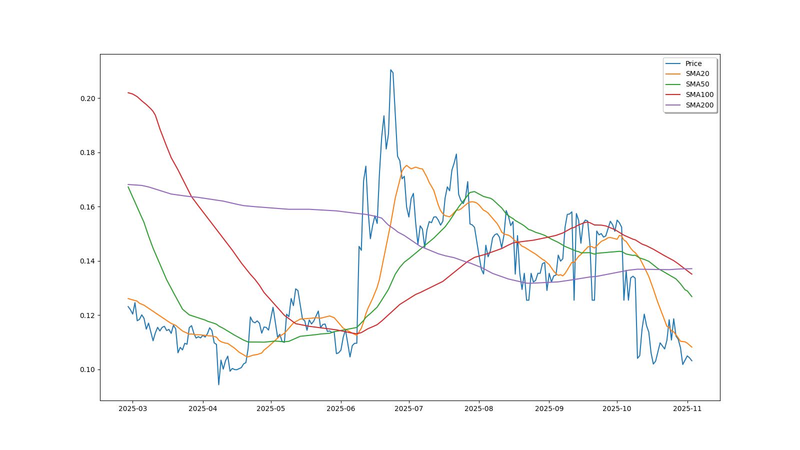 Klaytn Simple Moving Averages