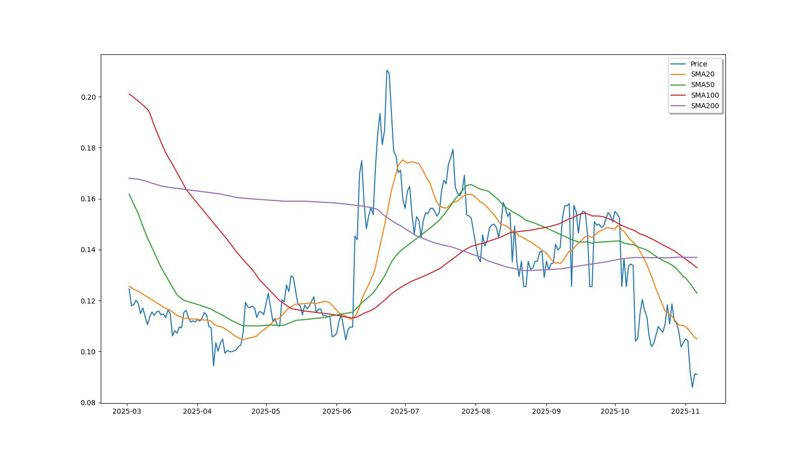 Klaytn Simple Moving Averages