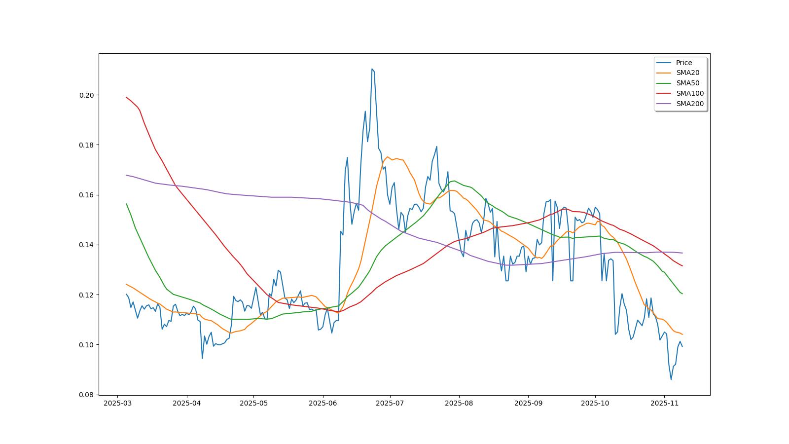 Klaytn Simple Moving Averages