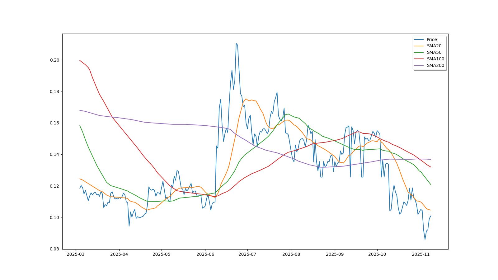 Klaytn Simple Moving Averages