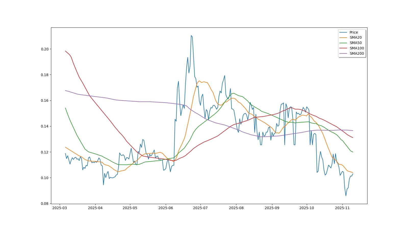 Klaytn Simple Moving Averages
