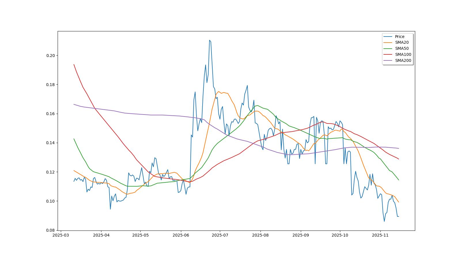 Klaytn Simple Moving Averages