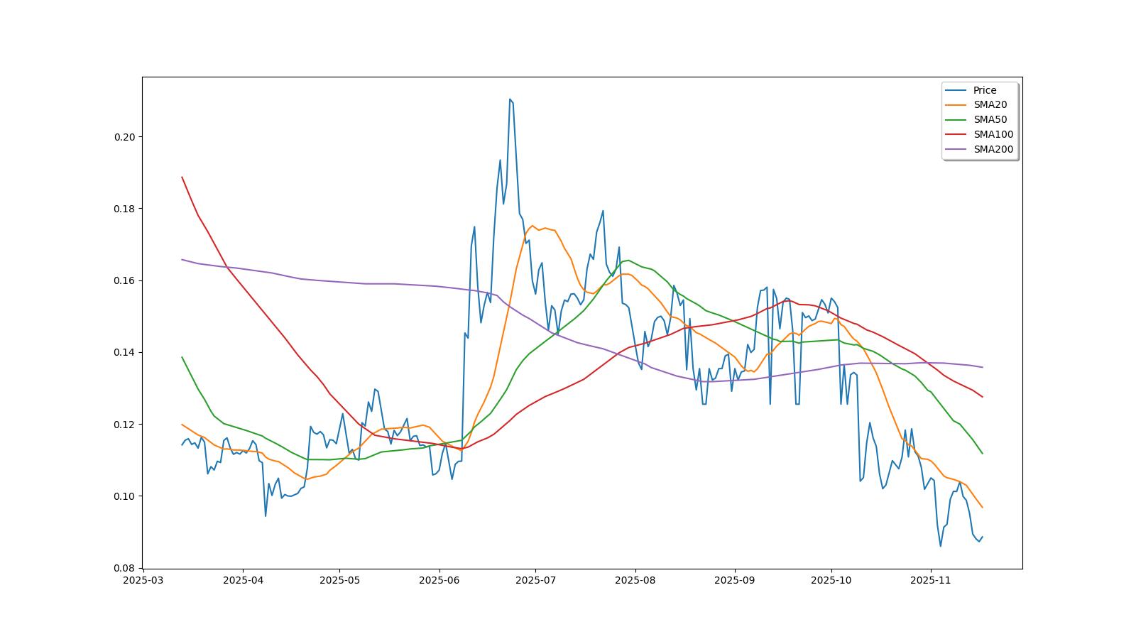 Klaytn Simple Moving Averages