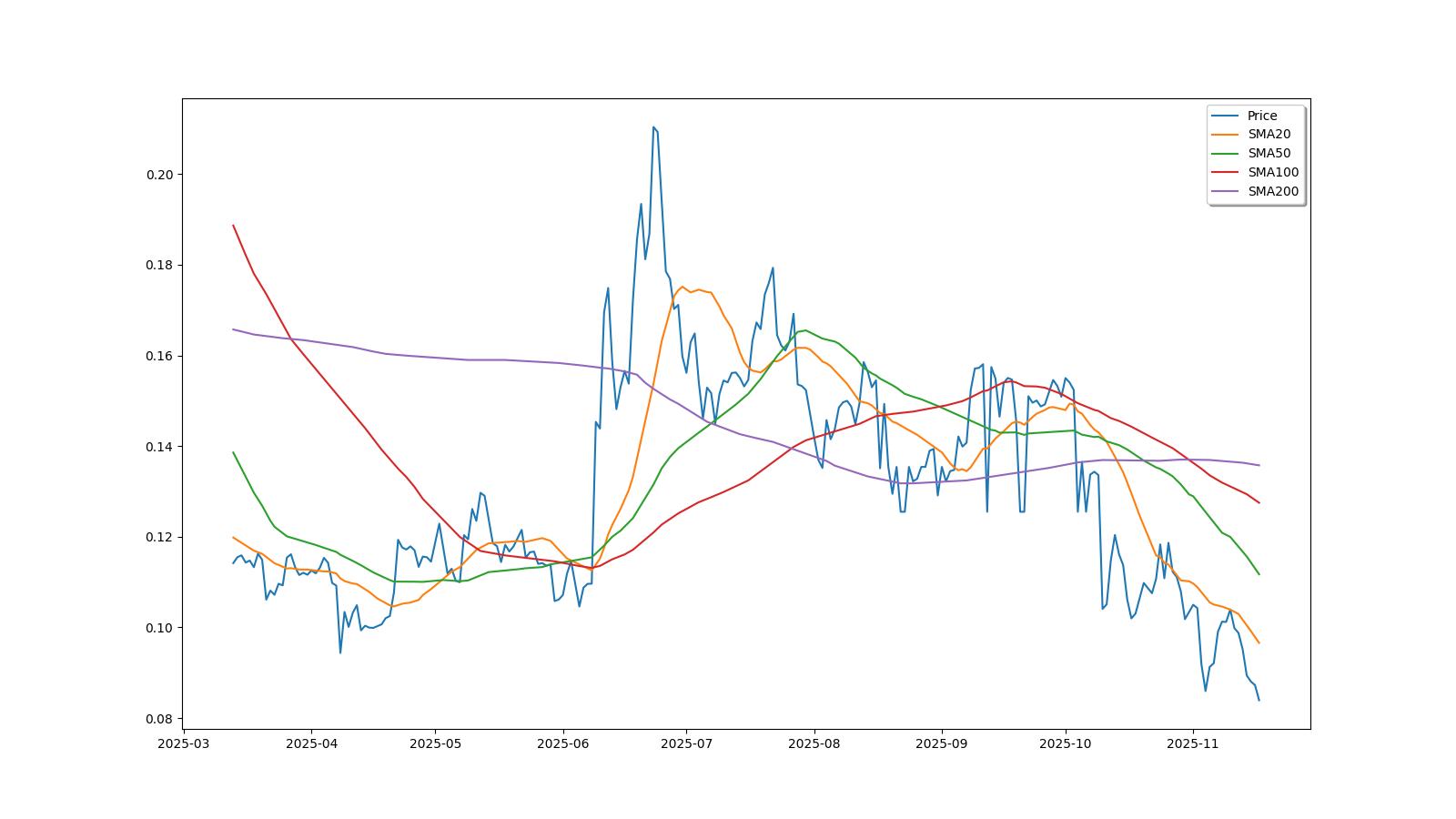 Klaytn Simple Moving Averages