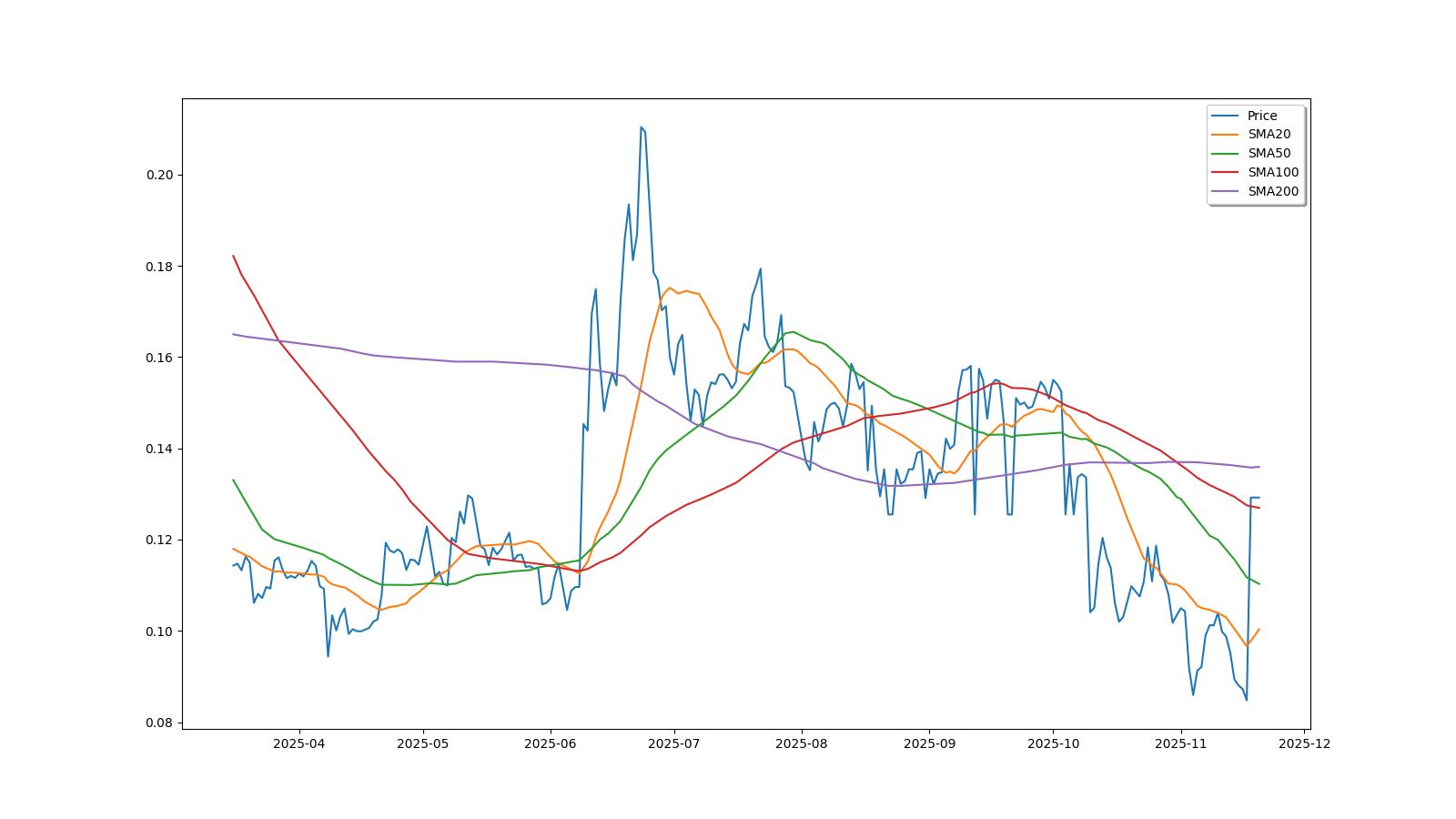 Klaytn Simple Moving Averages