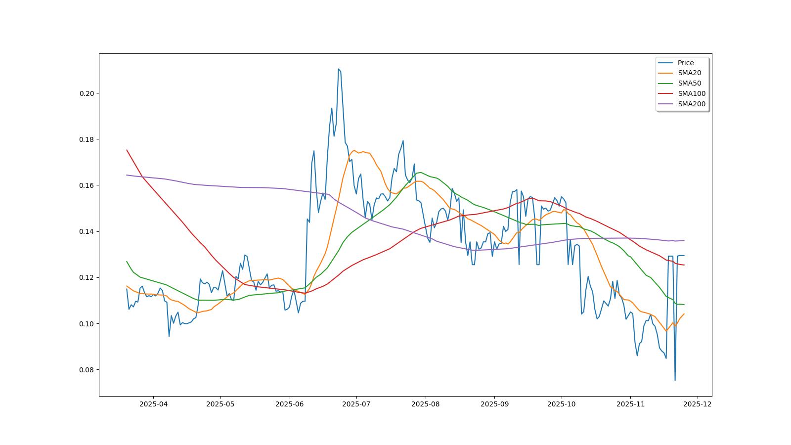 Klaytn Simple Moving Averages