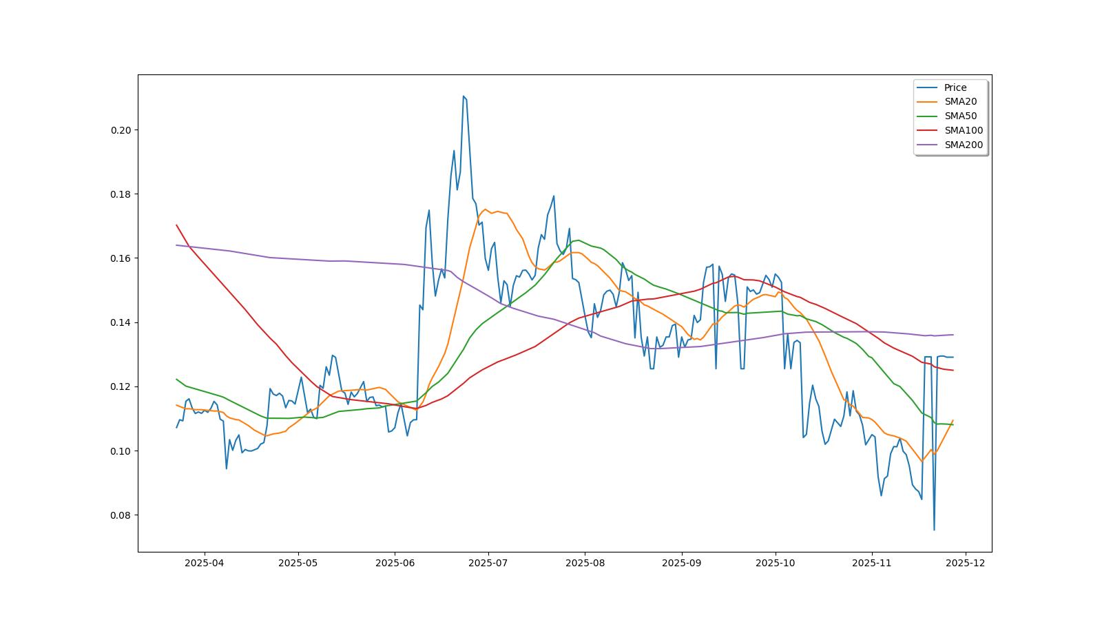 Klaytn Simple Moving Averages