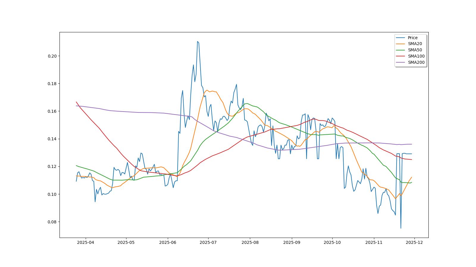 Klaytn Simple Moving Averages
