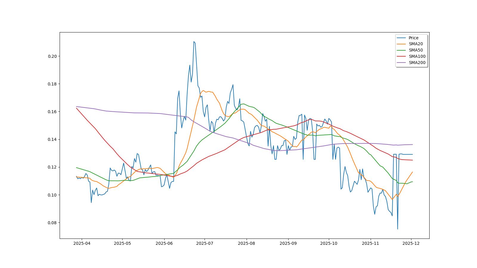 Klaytn Simple Moving Averages