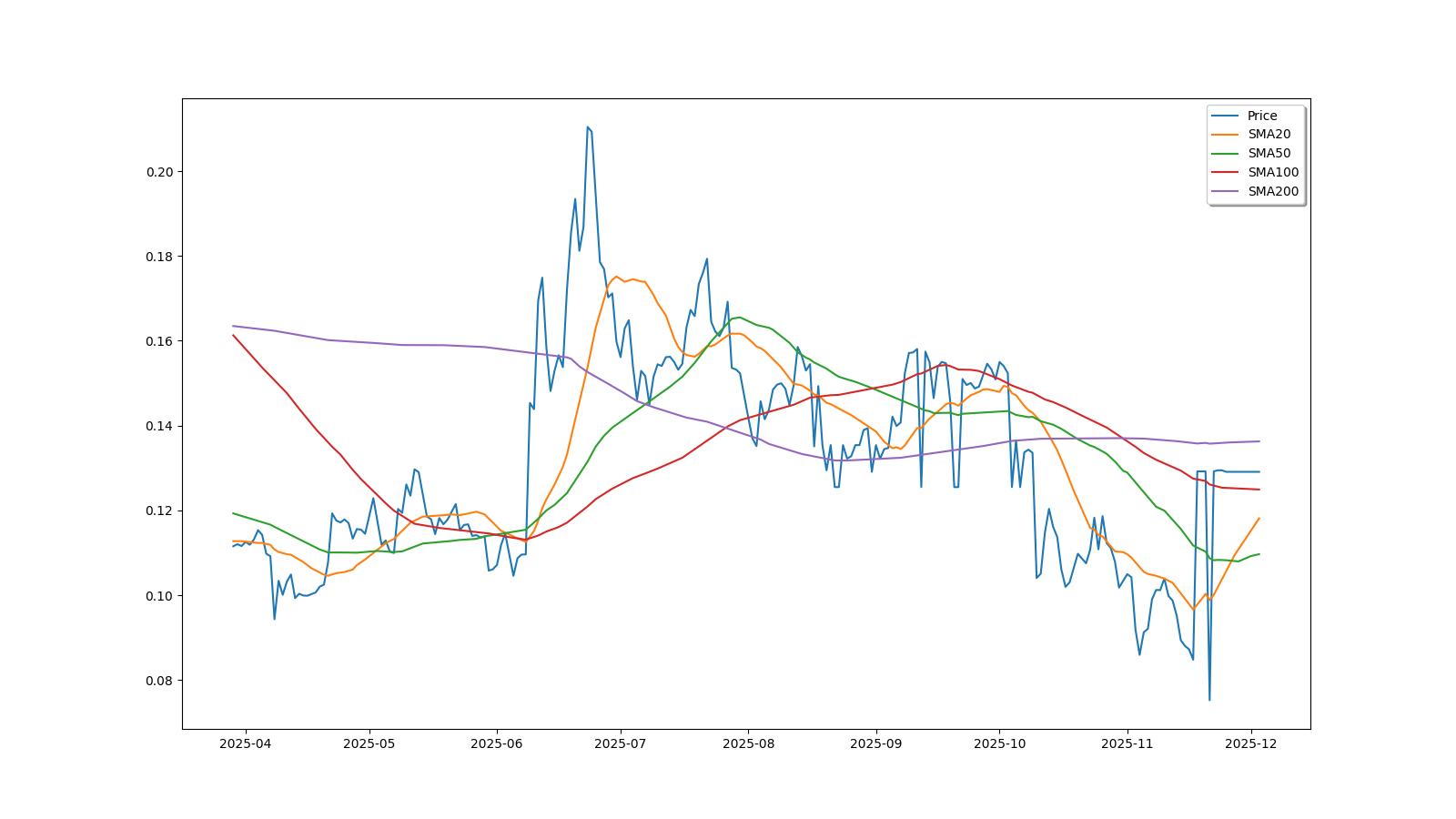 Klaytn Simple Moving Averages