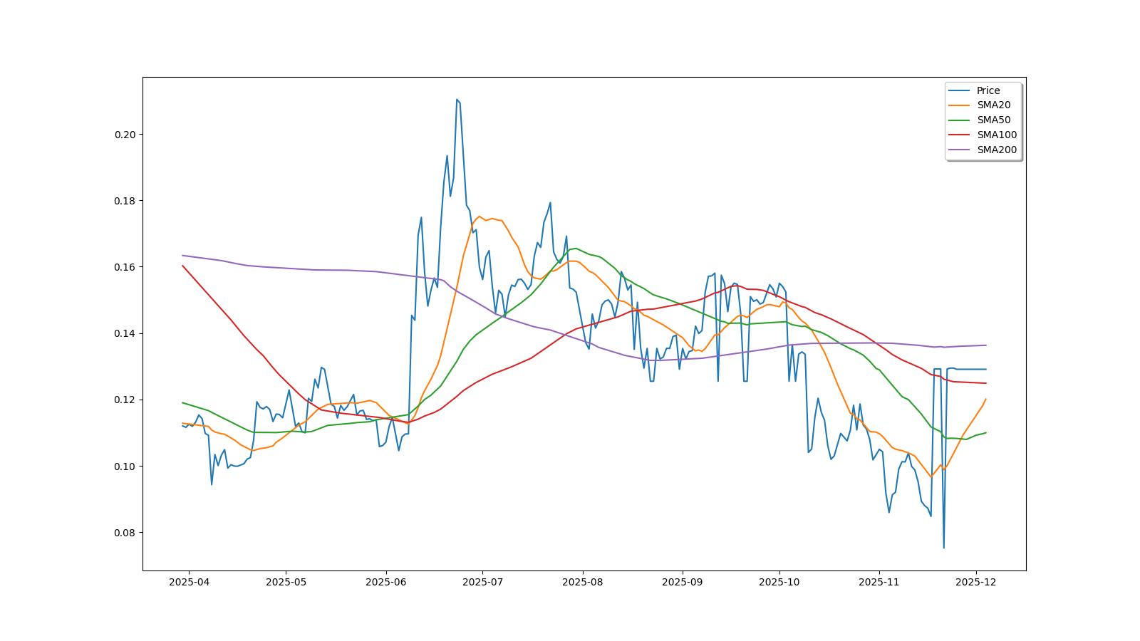 Klaytn Simple Moving Averages