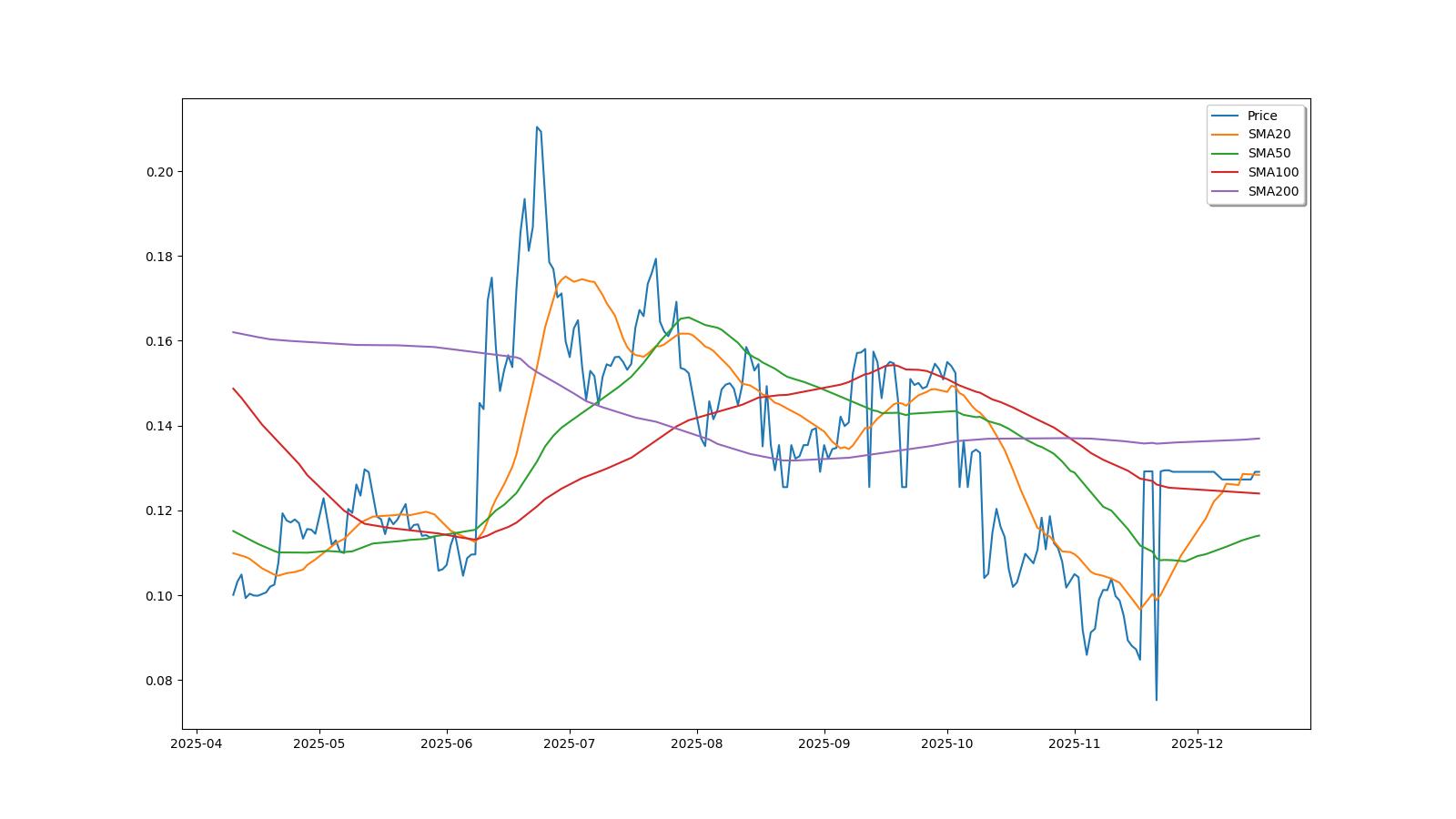 Klaytn Simple Moving Averages