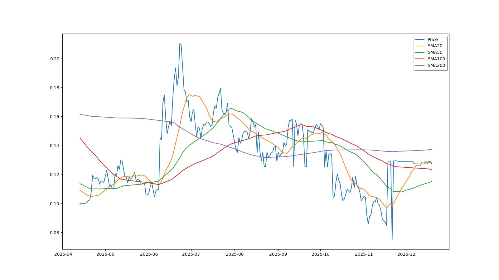 Klaytn Simple Moving Averages