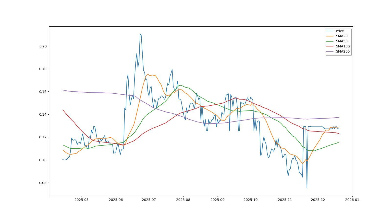 Klaytn Simple Moving Averages