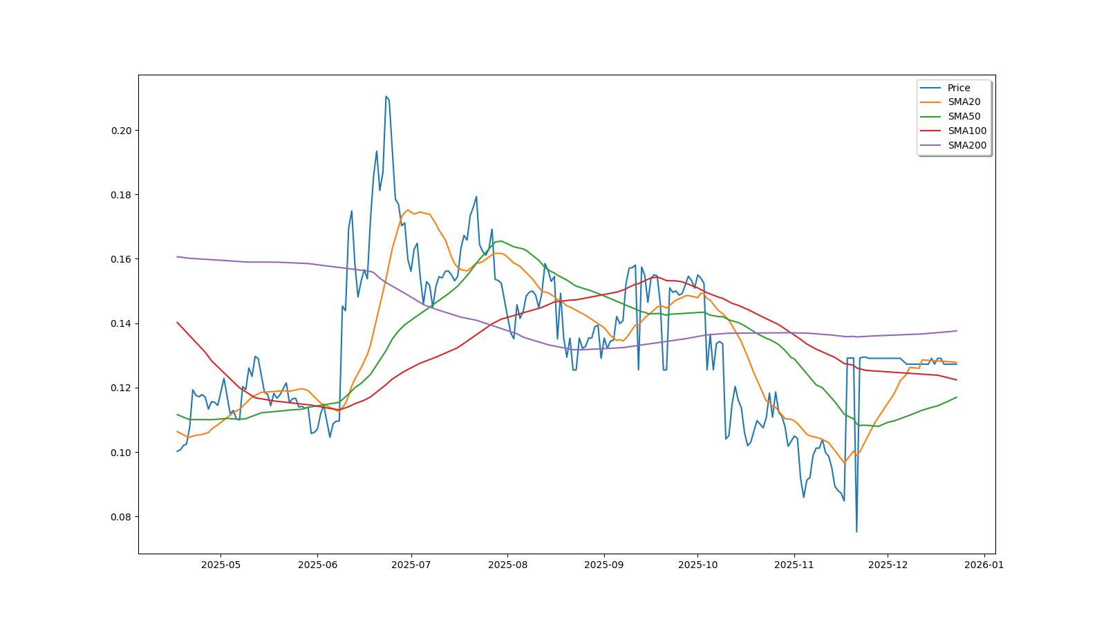 Klaytn Simple Moving Averages