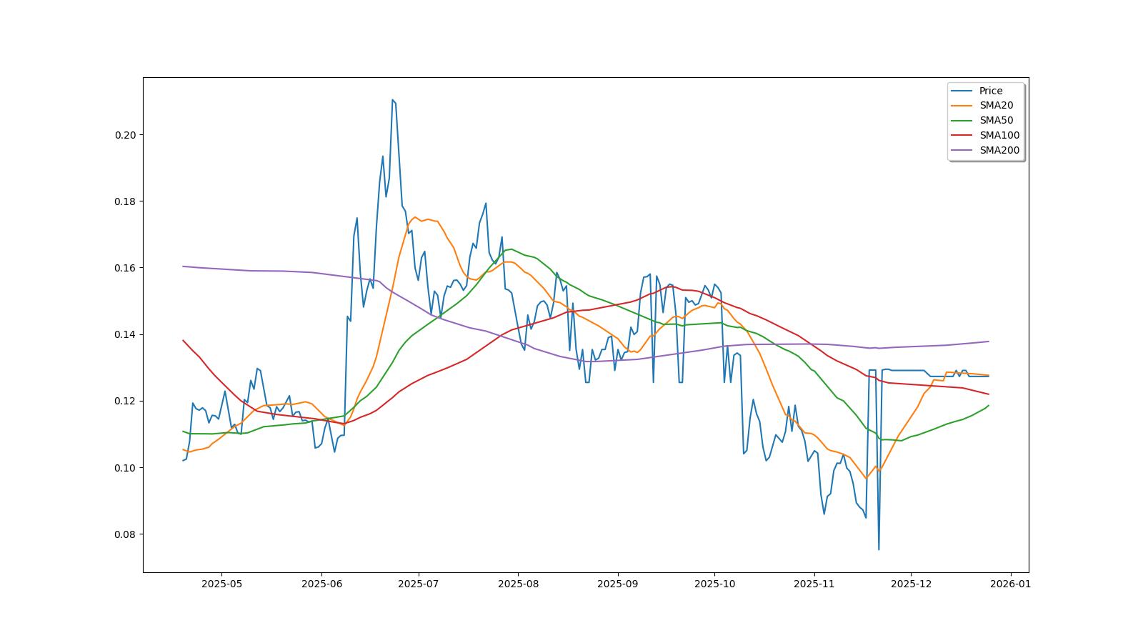 Klaytn Simple Moving Averages