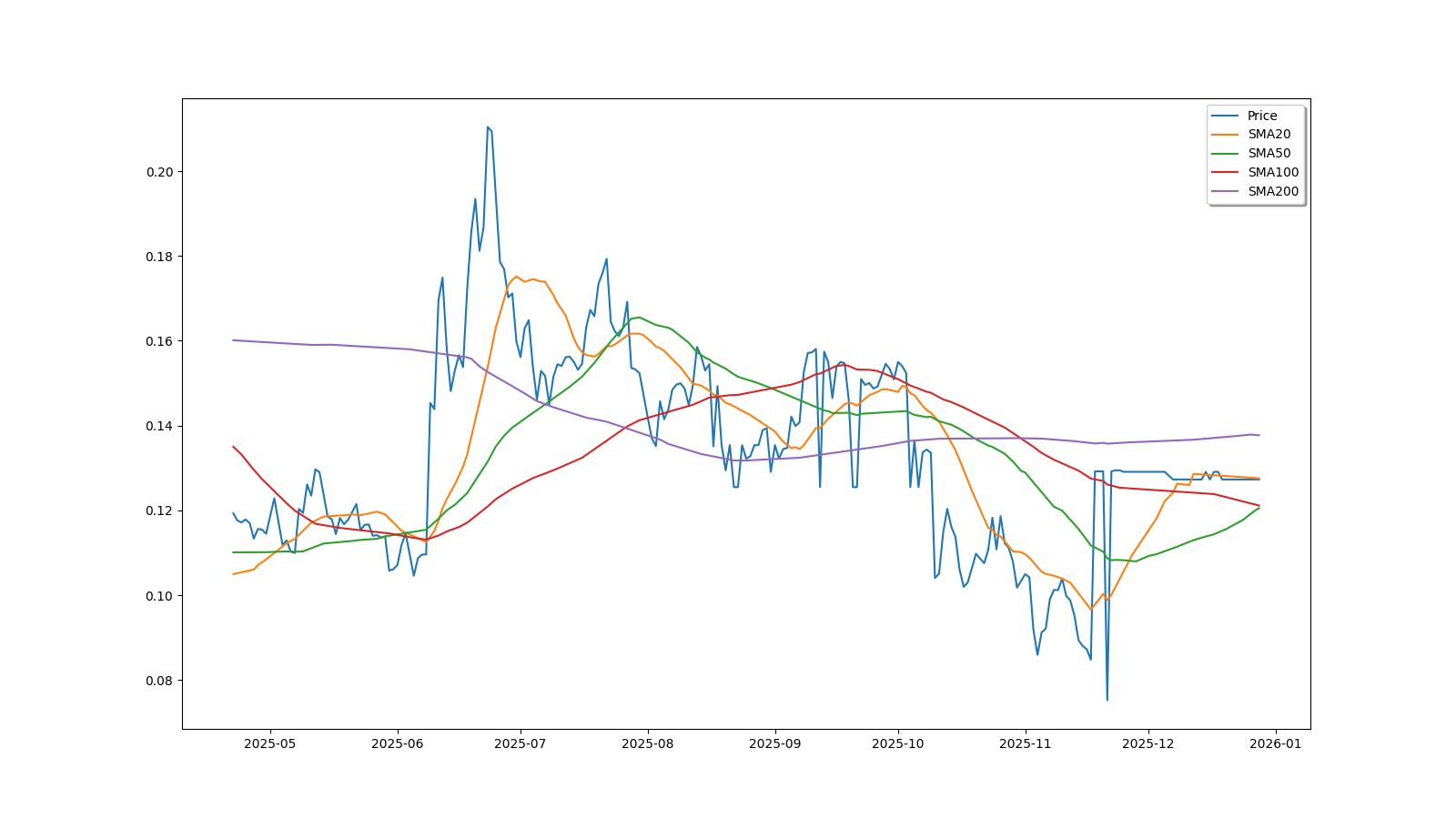 Klaytn Simple Moving Averages